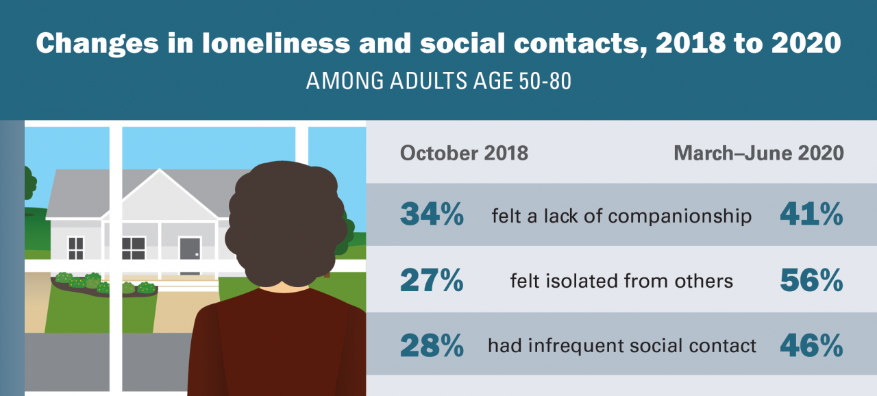 Loneliness doubled among older adults in first months of COVID-19, poll ... Loneliness doubled among older adults in first months of COVID-19, poll ...