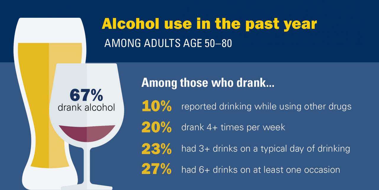 Poll finds risky drinking patterns in older adults during pandemic