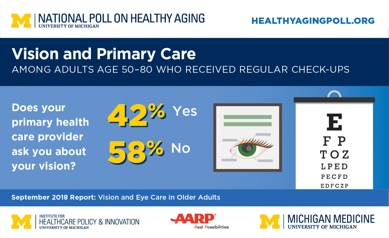 Focus on aging eyes: Poll finds primary care providers play a key role ...